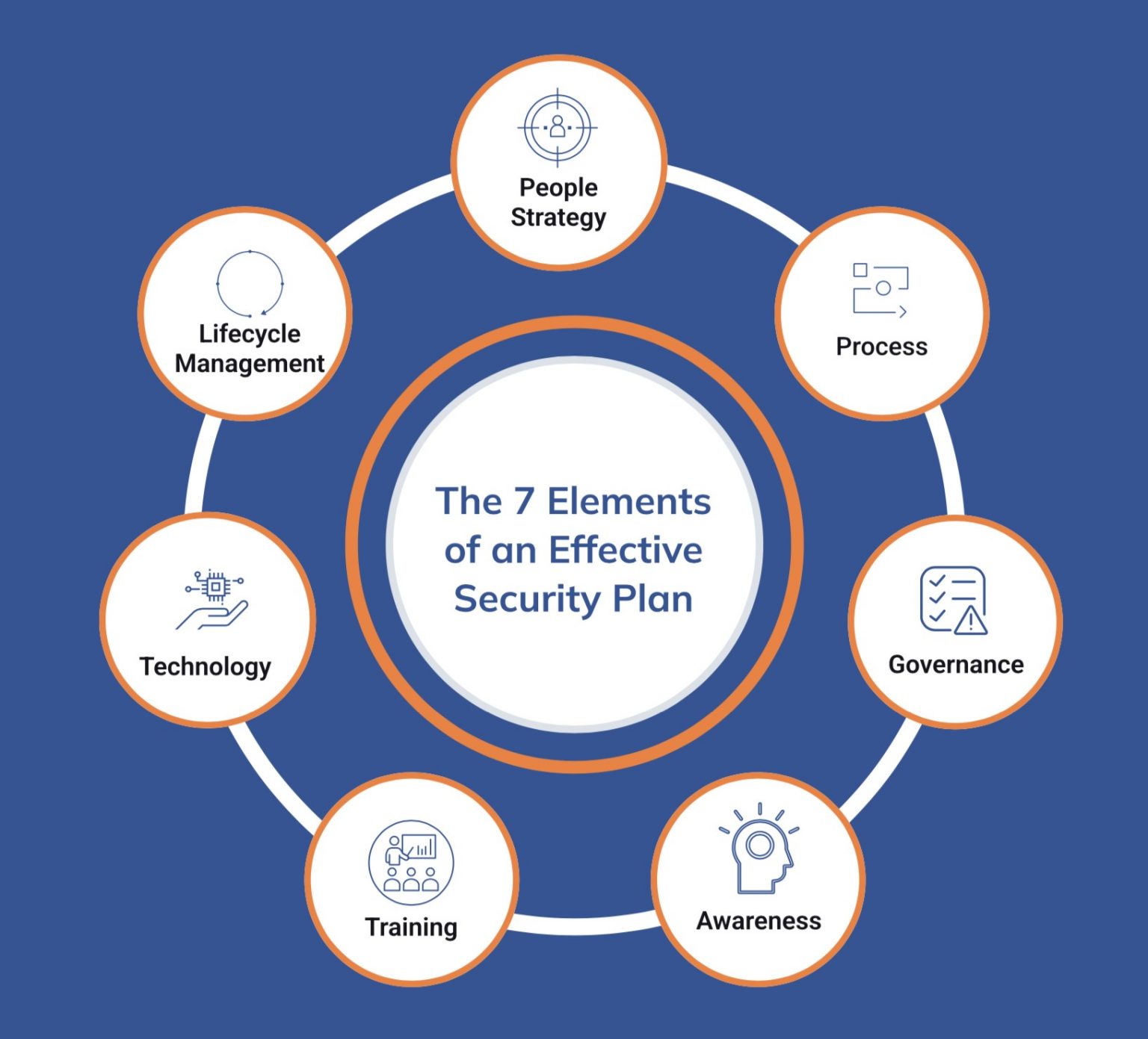 7 Elements of Effective Security Plan | Security Plan Components: Atriade